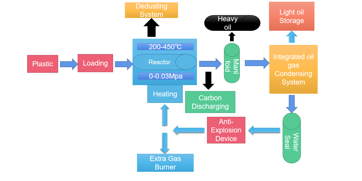 Best Plastic Pyrolysis Plant Converting Waste To Energy