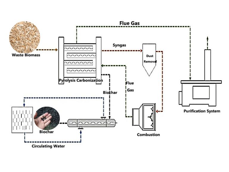 Continuous Waste Biomass Carbonization Process