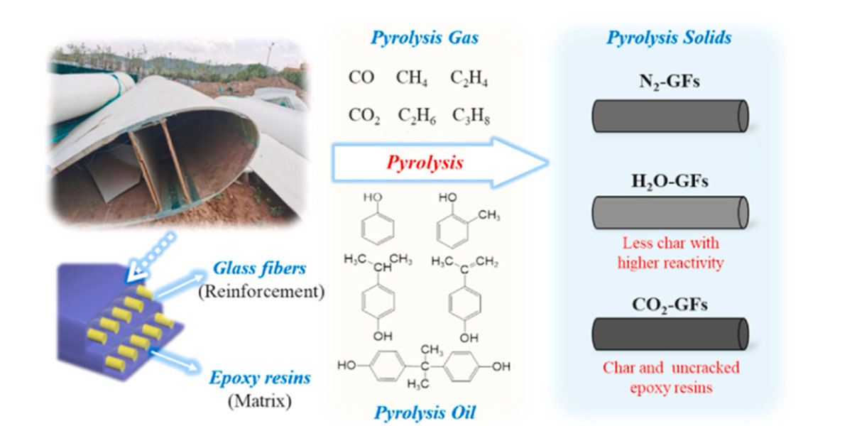 Waste Wind Turbine Blade Pyrolysis